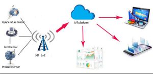 What Is IoT? Top 16 IoT Sensors And Applications - Renke