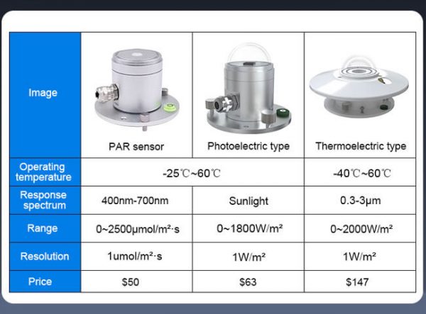 Best solar radiation sensors, pyranometers - Renke