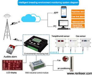 IoT And Sensor Technology In The Monitoring Of Breeding Environment - Renke