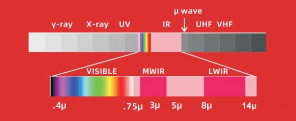 Know More About Infrared Temperature - Renke