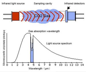 How to Measure Carbon Dioxide (CO2)? - Renke