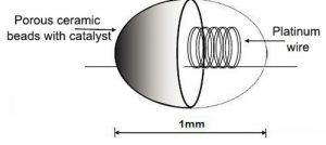Gas Sensors Types, Working Principles and Application