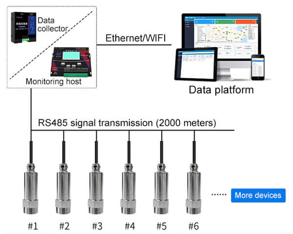 Industrial Vibration Sensor - Renke