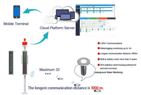 Flood Warning System Definition and Types - Renke Flood Warning System Definition and Types - Renke