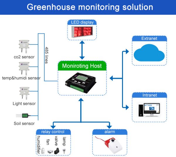 Monitoring Host, Server Room Environment Data Logger