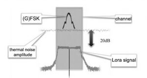 LoRa Technology: Its Difference with LoRaWAN - Renke