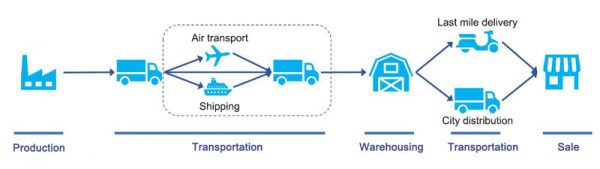 Cold Chain Logistics and Solutions - Renke