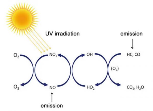 Ozone Gas and its Sensor - Renke
