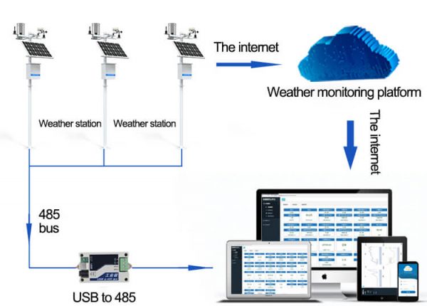 What is Automatic Weather Station - Renke