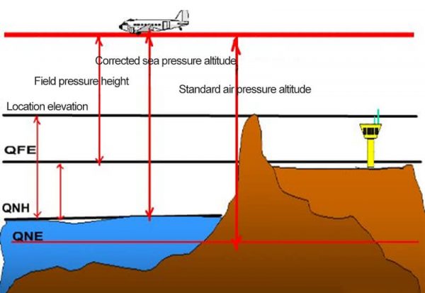 Atmospheric Pressure Definition, Measurement and Effects - Renke