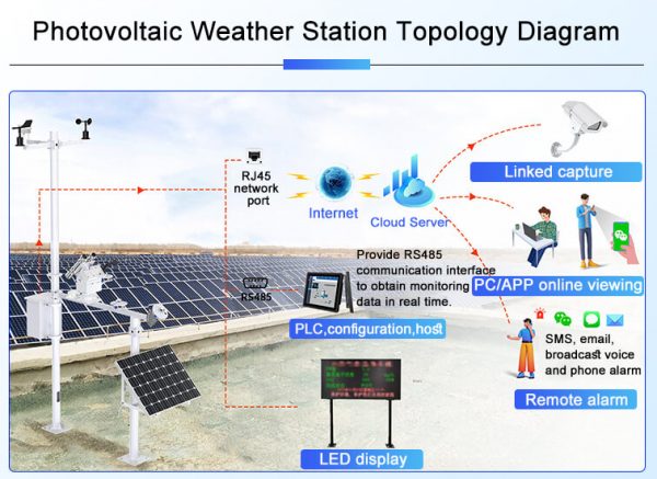 PV Weather Station for Solar Radiation Monitoring | Renke