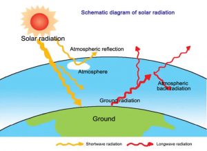 Solar Radiation: What You Need to Know - Renke