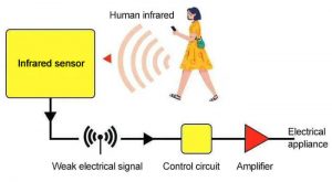 Infrared Sensor Principle, Types and Circuit - Renke