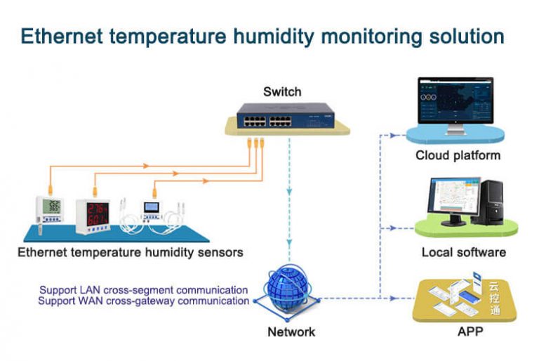 Best Temperature and Humidity Monitoring Solutions - Renke