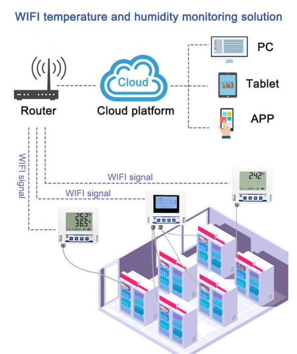 Best Temperature and Humidity Monitoring Solutions - Renke