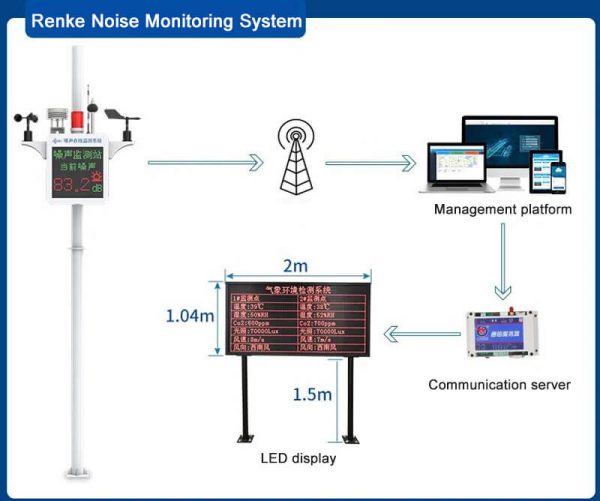 Environmental Monitoring Types and Systems - Renke